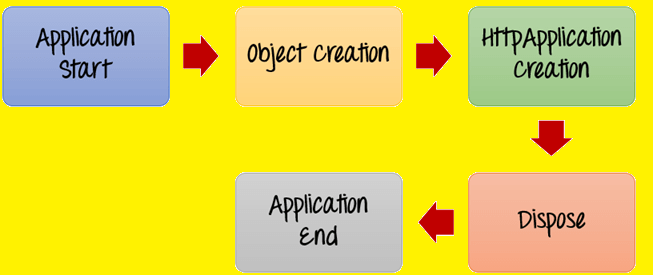 ASP.NET Application & PAGE Life Cycle