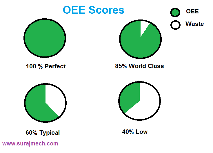 Overall Equipment Effectiveness - OEE