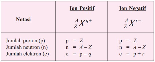 STRUKTUR ATOM, NOMOR ATOM, NOMOR MASSA, ISOTOP, ISOBAR, ISOTON ~ Kimia Fun