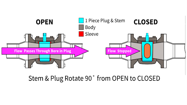 Types of (Quarter-turn) Rotary Valves