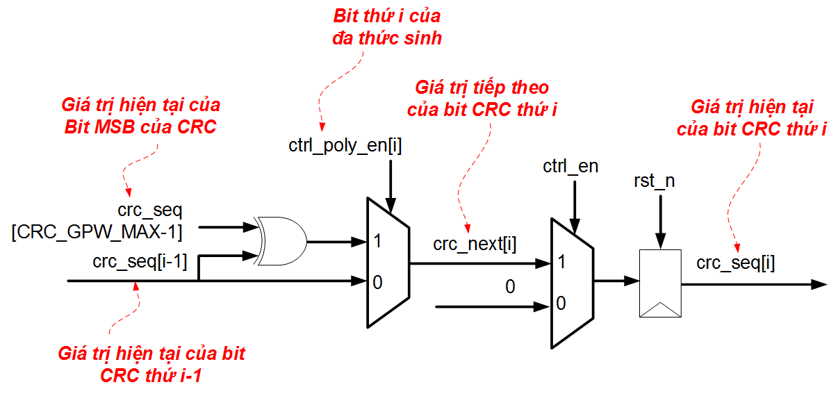 [CRC] Bài 1 - Lý thuyết về CRC và mạch tính CRC nối tiếp ~ VLSI TECHNOLOGY