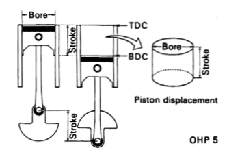 Cara Menghitung Perbandingan Kompresi dan Volume Langkah Piston