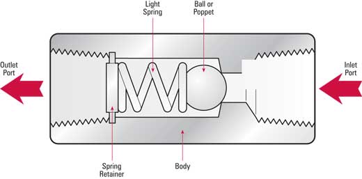 Fungsi dan Konstruksi dari Check Valve atau Non-Return Valve Hydraulic ...