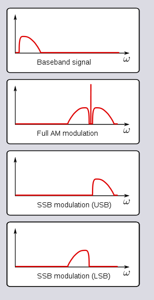 Lets Discuss (How, What and Why): AM-SSB Modulation