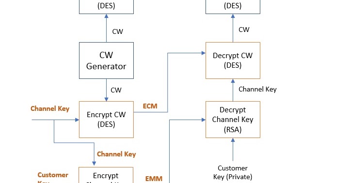 Multimedia Howto: Conditional Access System (CAS)