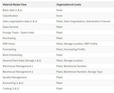 Material Master with Configuration