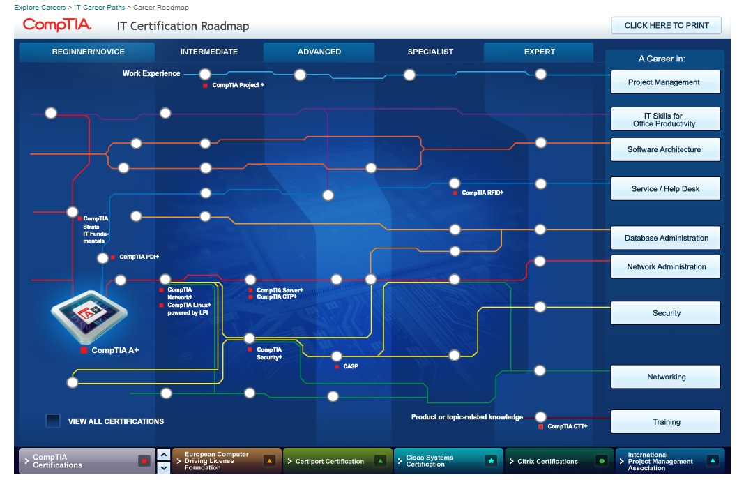 From the Trenches : Chart your path with the CompTIA pathway chart