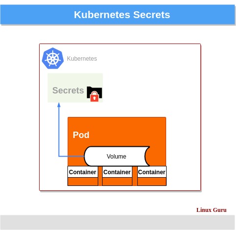 Kubernetes secret - Linux Guru