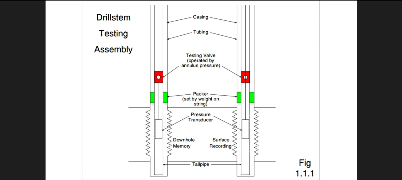 Pressure Transient Analysis in Drawdown and Buildup lesson (1) |petroleum