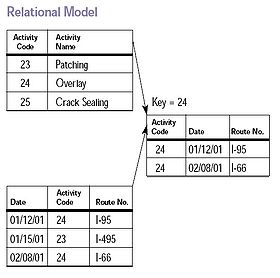 Base de Datos 2: MODELO RELACIONAL