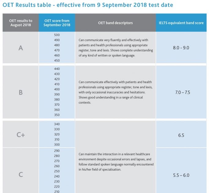 Occupational English Test