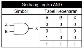 Cara Kerja Gerbang Logika AND (IC 7408 dan Tinkercad) - ditempel