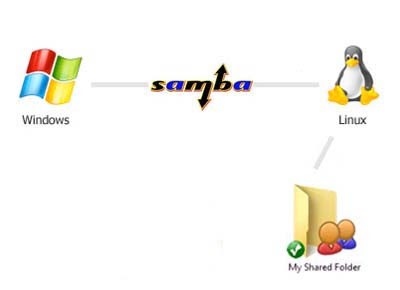 Cara Mudah instal dan konfigurasi samba server di debian (6, 7, 8 ...