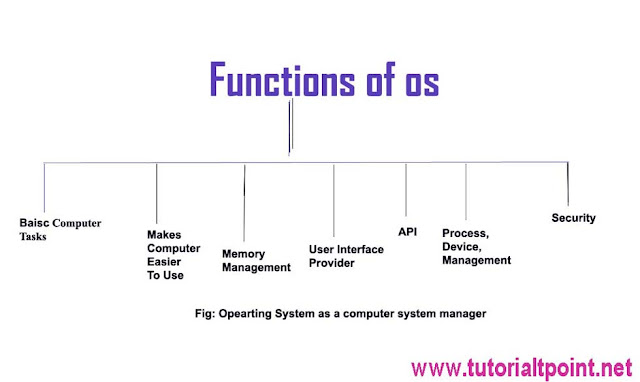 The Main functions of an Operating System in detail ~ TUTORIALTPOINT ...