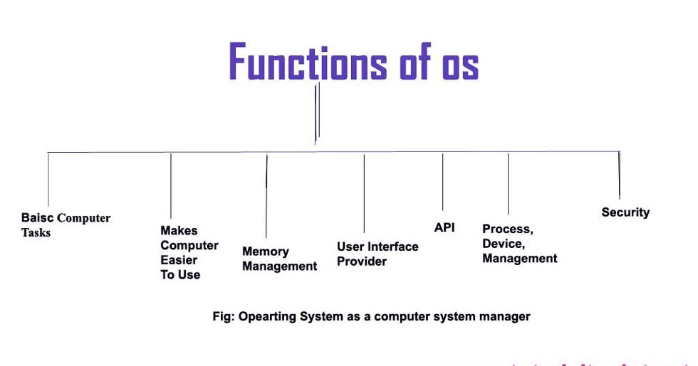 The Main Functions Of An Operating System In Detail ~ Tutorialtpoint Java Tutorial C Tutorial