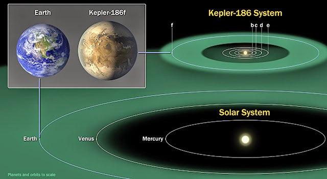 KEPLER 186 Solar System