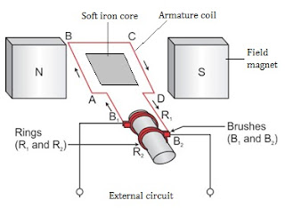 A.C Generator- Principle, Working, Application and Uses