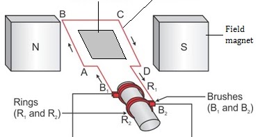 A.C Generator- Principle, Working, Application and Uses