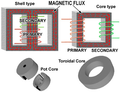 Different Types Of Transformer Cores And Their Working