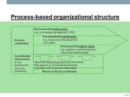 Human Resource Management: The Process-based Organization