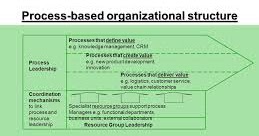 Human Resource Management: The Process-based Organization