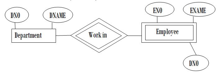 What Is An Entity And Its Type In Dbms Explain With Proper Diagram Computer Science
