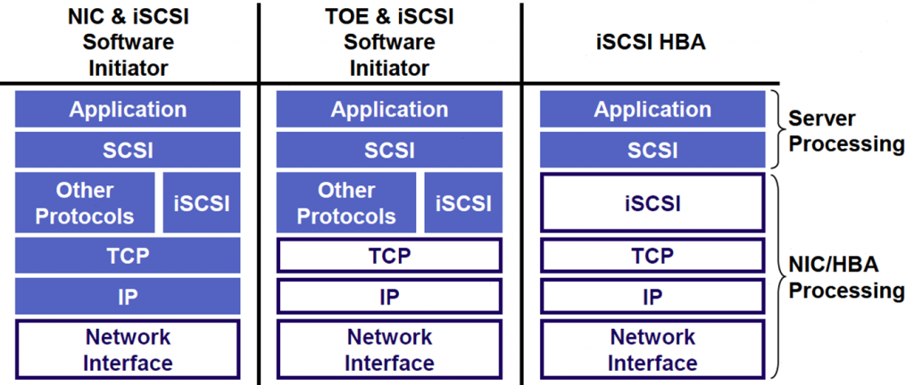 Type of iSCSI initiators