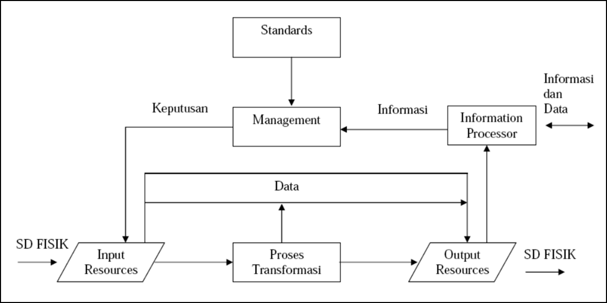 Pengertian dan Konsep Model Sistem Umum Perusahaan - Sepriano, M.Kom