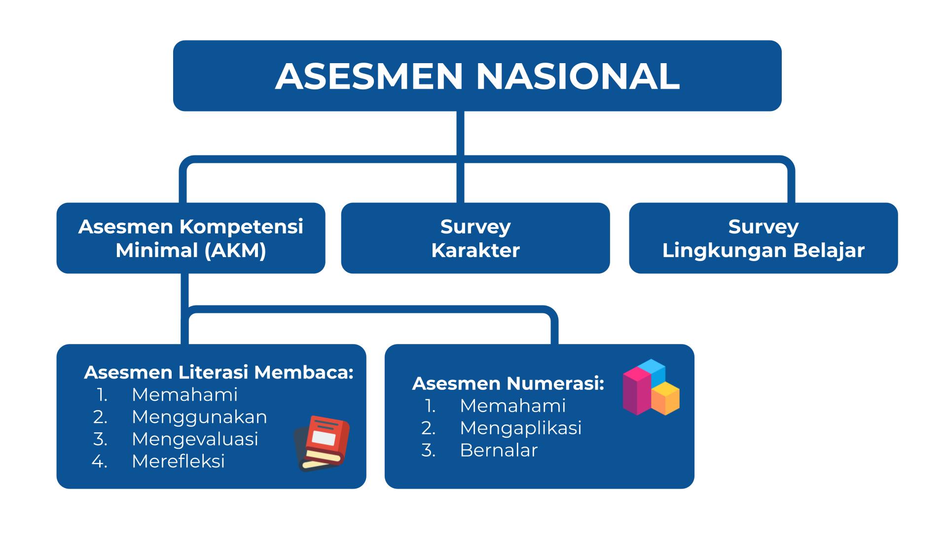 Teknis Pelaksanaan Asesmen Nasional - Info Dunia Edukasi