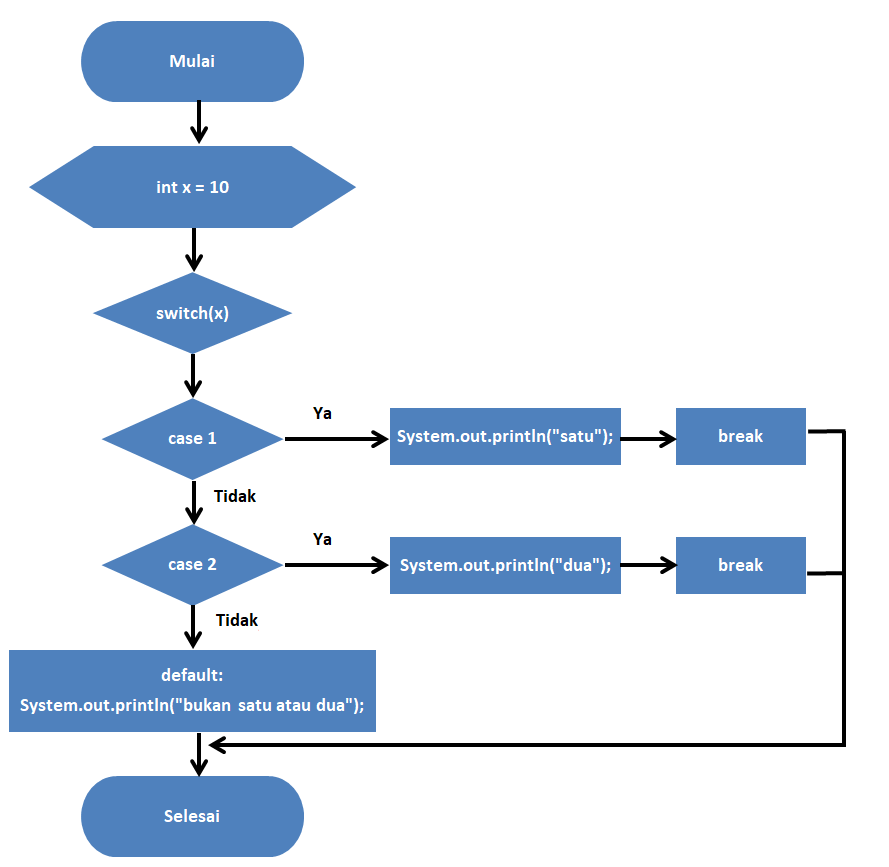 Program Switch Case Menggunakan Bahasa Java