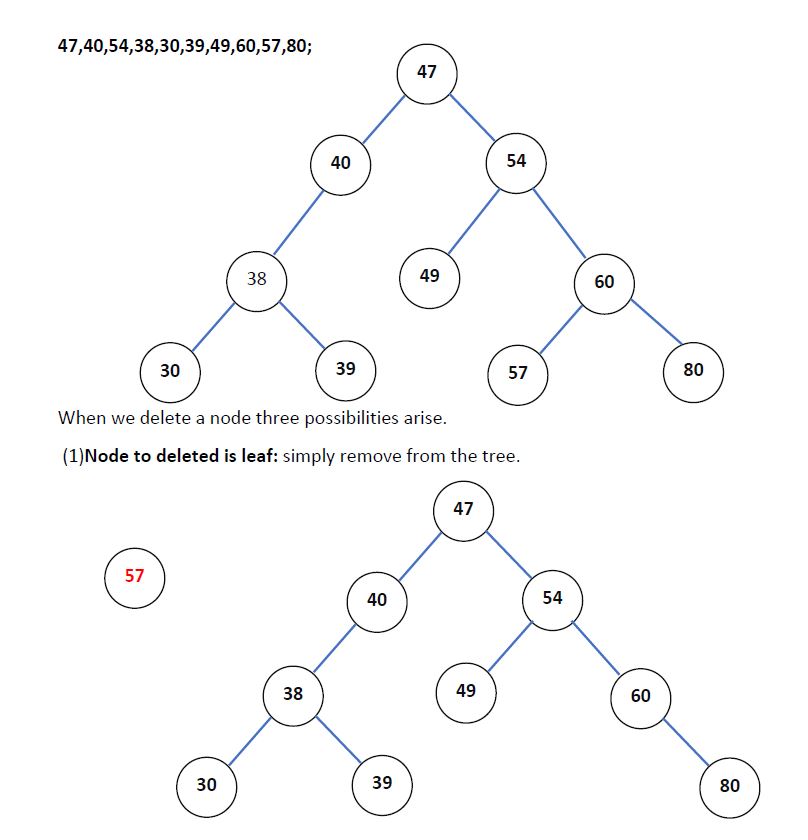 Binary Search Tree (BST) ~ Ankur's Blog