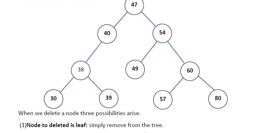 Binary Search Tree (BST) ~ Ankur's Blog Binary Search Tree (BST) ~ Ankur's Blog