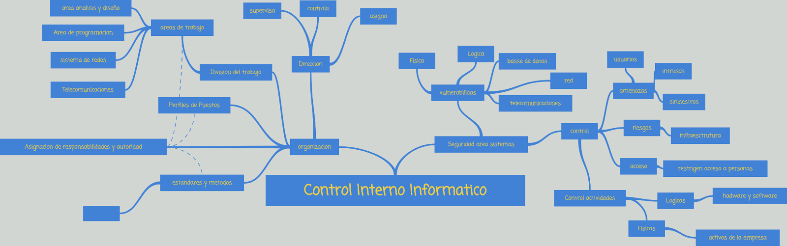Control interno informatico
