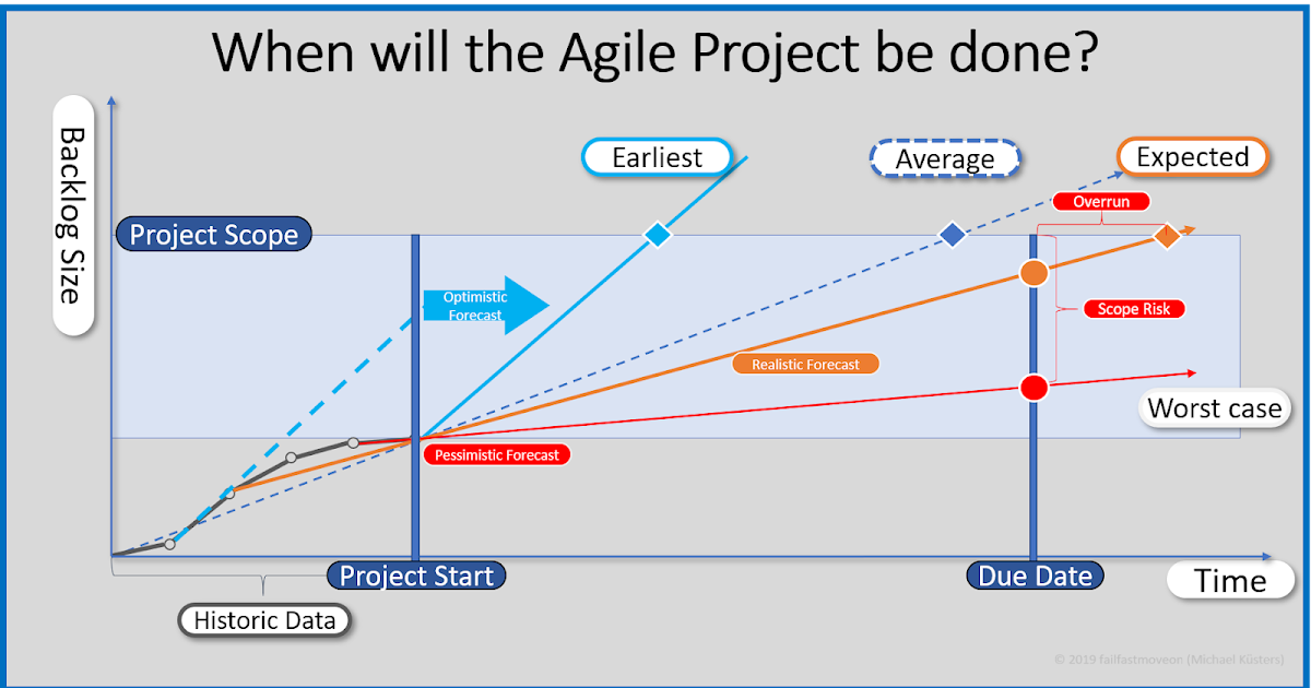 Fail Fast, Move On: When will the Agile Project be done?