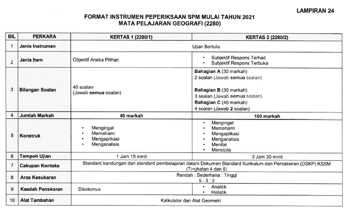 SMK BUKIT RANGIN 25150 KUANTAN: FORMAT INSTRUMEN PEPERIKSAAN SIJIL PELAJARAN MALAYSIA (SPM ...