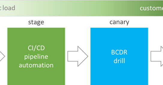 Advancing resilience through chaos engineering and fault injection ...