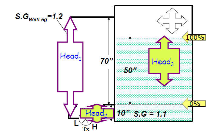 Open and Closed Tank Level Calculations