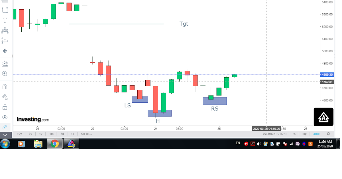 abhaymehrotra: Nifty Auto : Zoomed Up 7% , Pattern Analysis Bang On