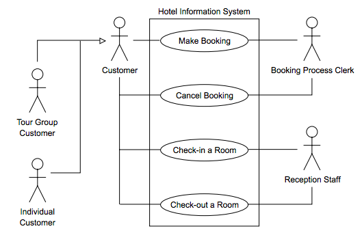 Object Oriented Analysis & Design: Define Use Case and Actor in Use ...