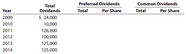 Accounting Q and A: PR 13-1B Dividends on preferred and common stock