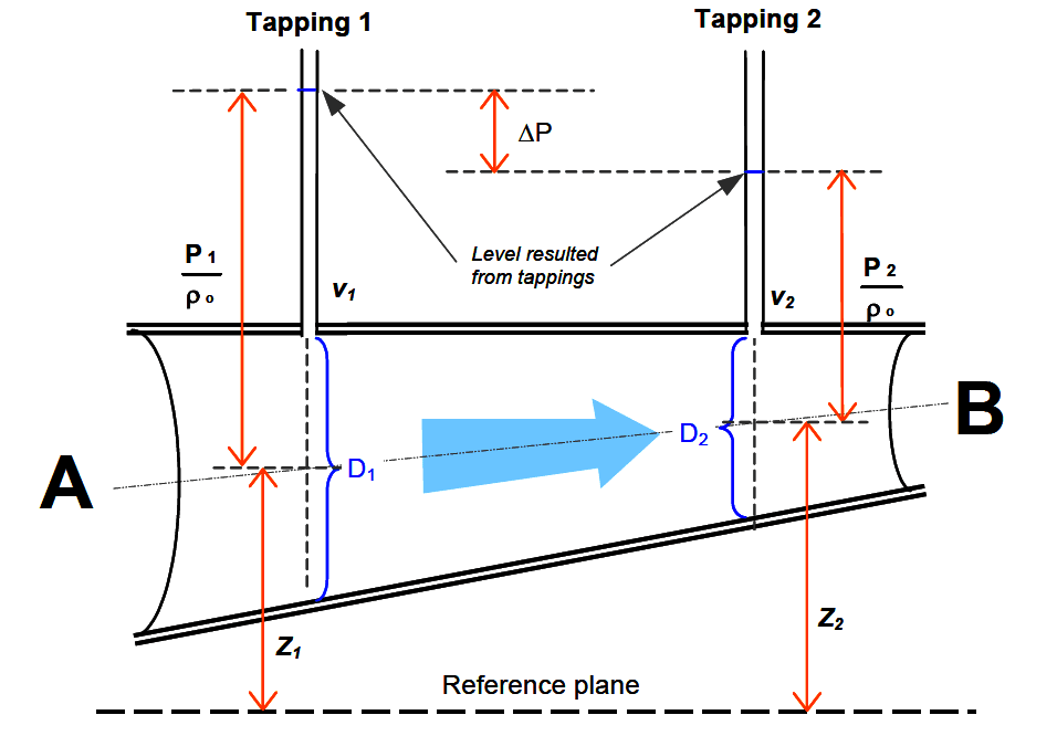 Basics of Flow measurement