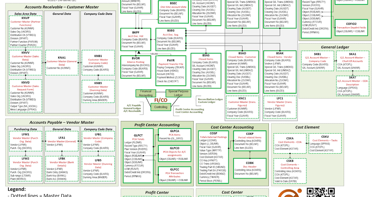 ERPGenie.COM: SAP FI/CO Table Relationship Mapping