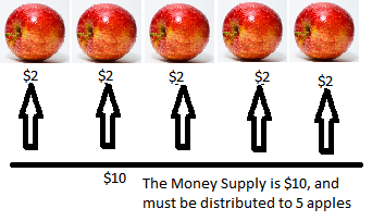 What if now the money supply increases to $12? Then there is more money ...