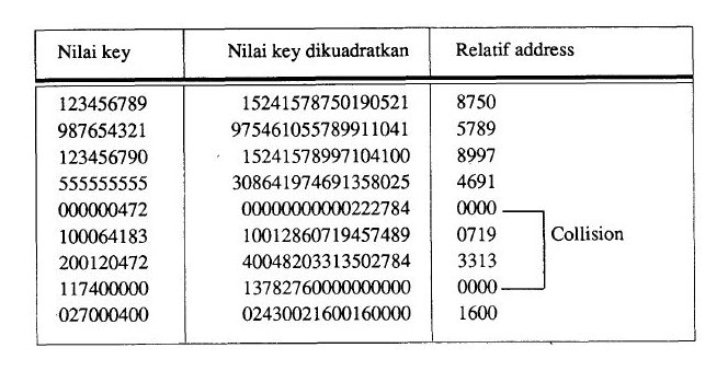 CodeByCode: Review Data Structure