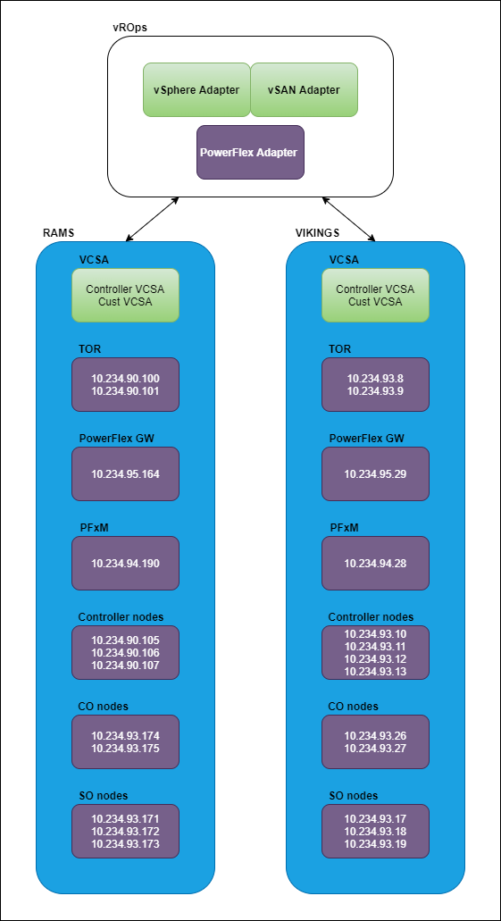 vineethac.blogspot.com: Dell EMC PowerFlex MP for vROps 8.x - Part2 - Configure