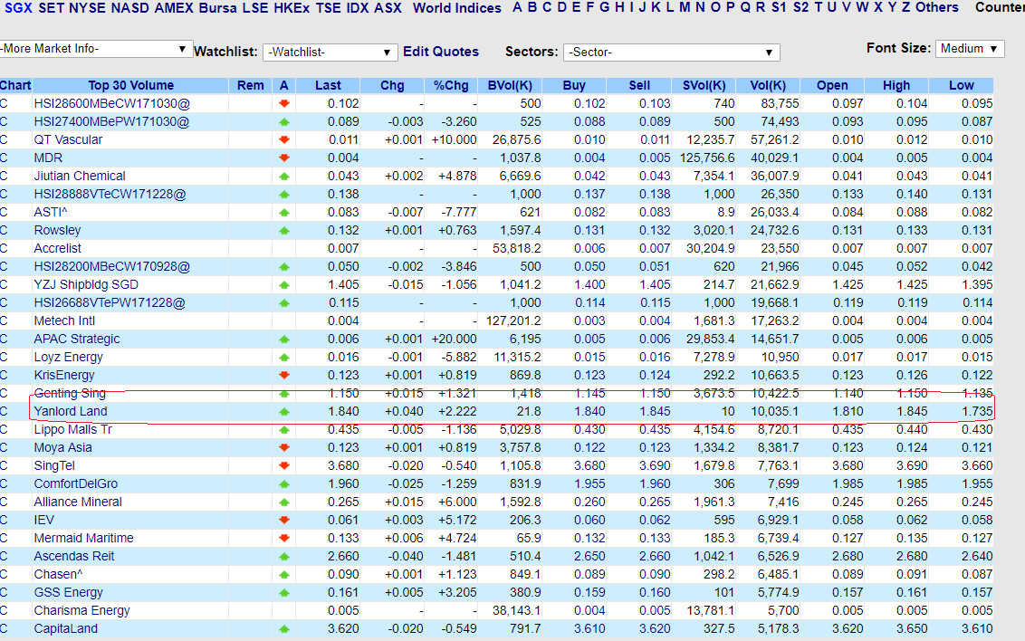 Stock Market Best-Kept Secrets: Yanlord - 5 Minute Chart Trending