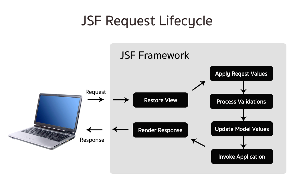 Myanmar Java User: JSF Request Lifecycle
