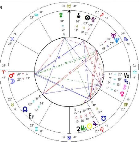 Memphis Astrology: Harmonics