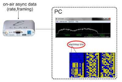 some tests with Harris RF-5710A modem | diario SWL I-56578 Antonio