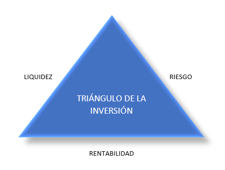 FinanzasHub: El Triángulo de la Inversión